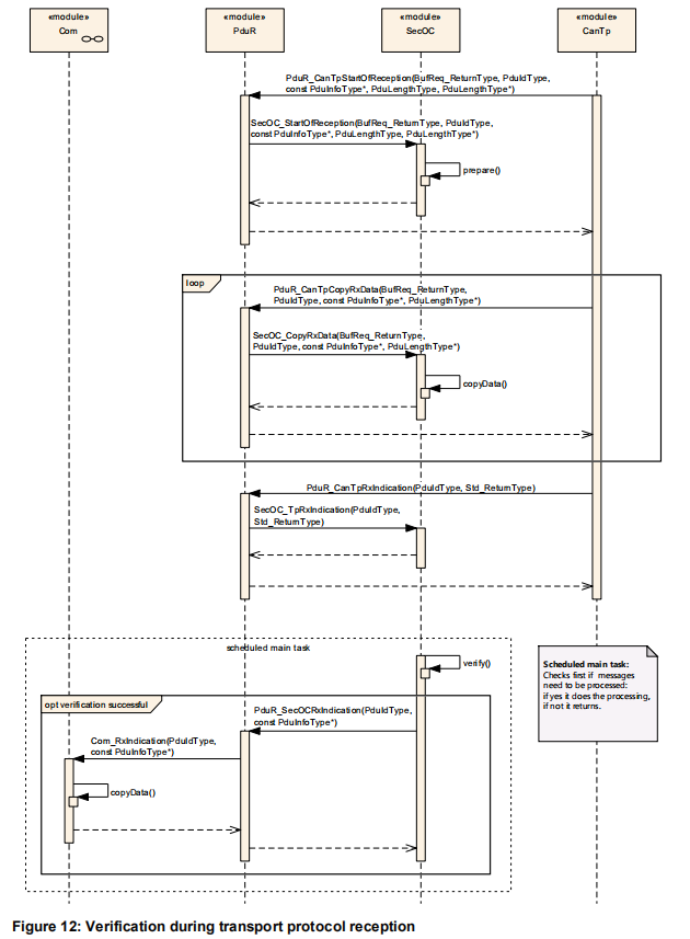 AUTOSAR SecOC通信介绍_钢琴上的汽车软件的博客-CSDN博客_autosar通讯